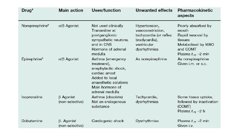 Sympathomimetic drugs Dr Adedunni Olusanya Classification Direct Indirect