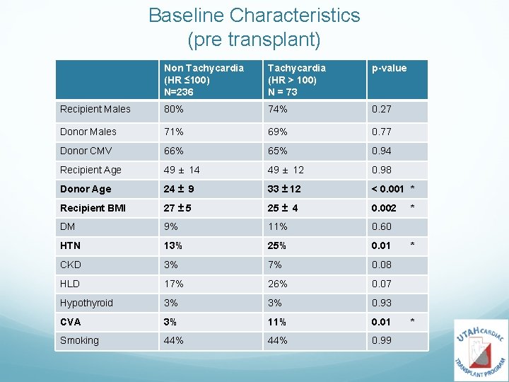 Elevated resting heart rate in heart transplant recipients