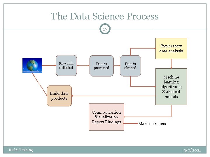 Data Science Process 1 CHAPTER 2 Richs Training