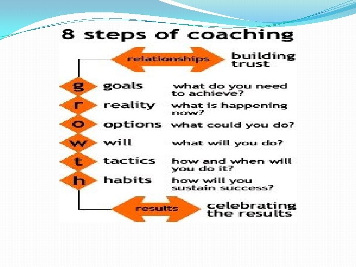 Coaching Mentoring An Effective Tool for Staff Development
