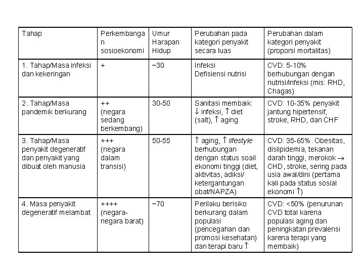 TRANSISI EPIDEMIOLOGI Kemajuan pembangunan yang telah dicapai secara