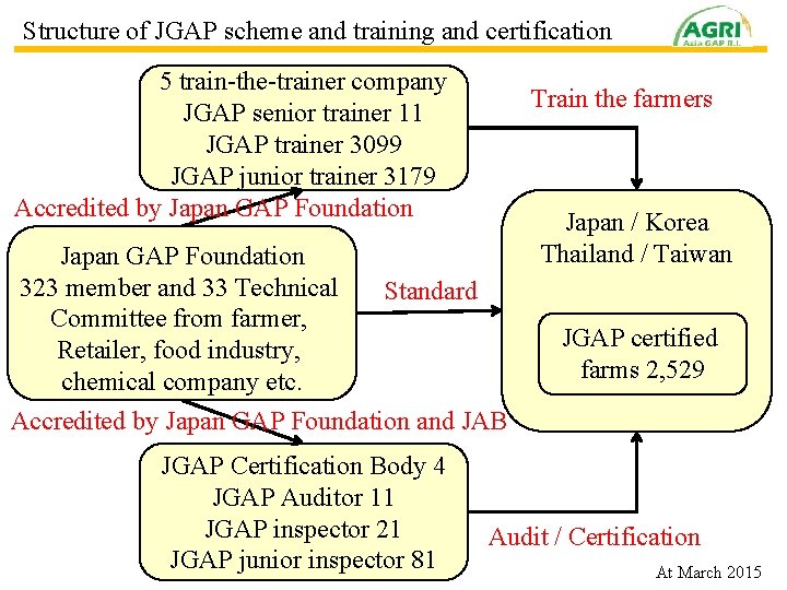 Japan Good Agricultural Practices JGAP and its Requirements