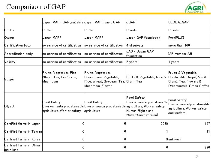 Japan Good Agricultural Practices JGAP and its Requirements