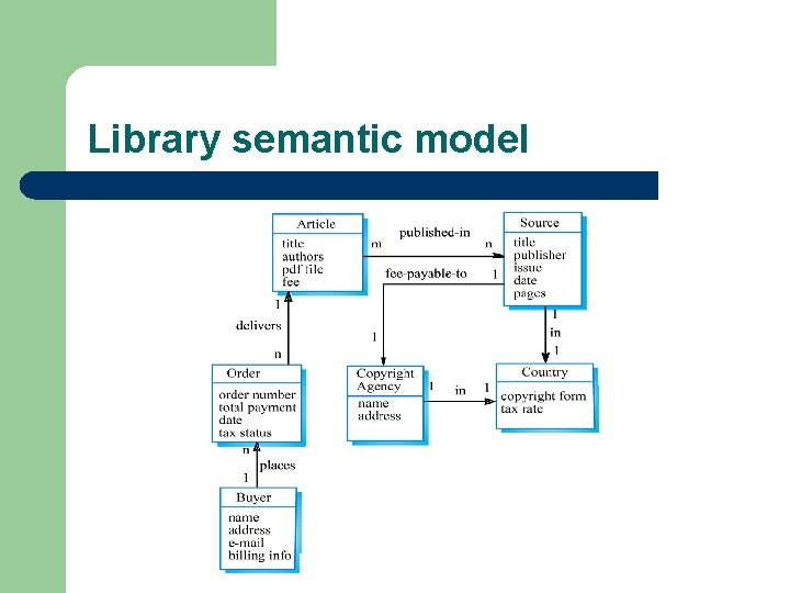 System Modelling l l System modelling helps the