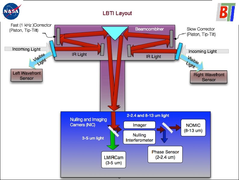 Nulling Interferometry Basic Approach Motivation Implementation An ExoEarth