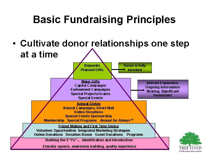 Fundraising 101 Basic Principles For A Vibrant Fundraising