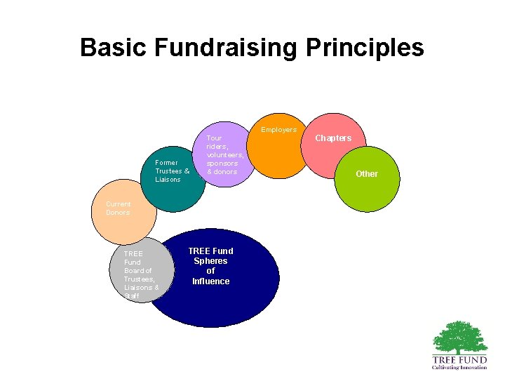 Fundraising 101 Basic Principles For A Vibrant Fundraising