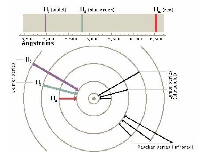 Electrons Energy and Light Waves When electrons are