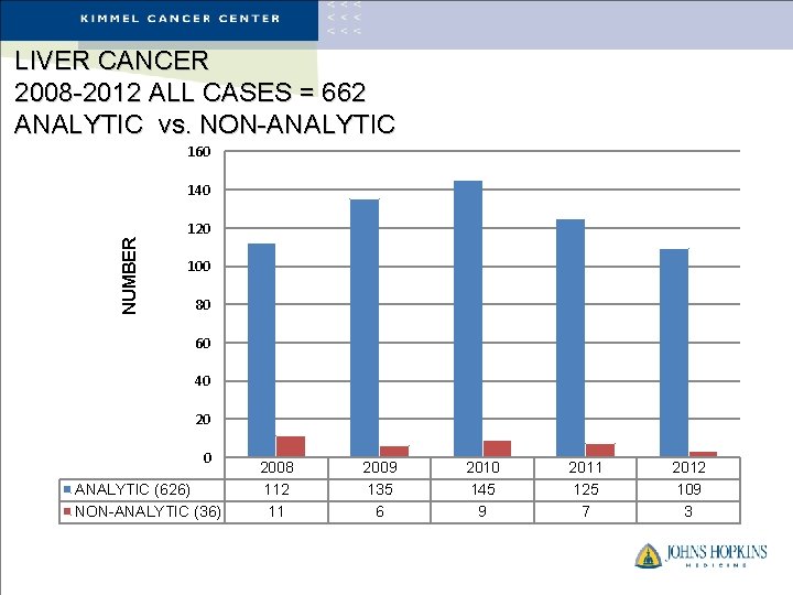 LIVER CANCER 2008 2012 JOHNS HOPKINS HOSPITAL CANCER