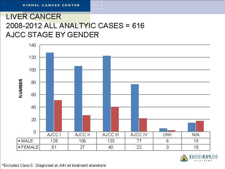 LIVER CANCER 2008 2012 JOHNS HOPKINS HOSPITAL CANCER