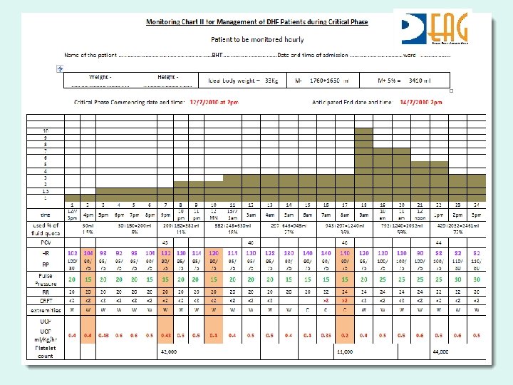 3 Documentation and Monitoring of Dengue Patients Dengue