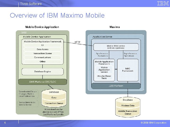 Tivoli Software IBM Maximo Mobile Suite Overview David