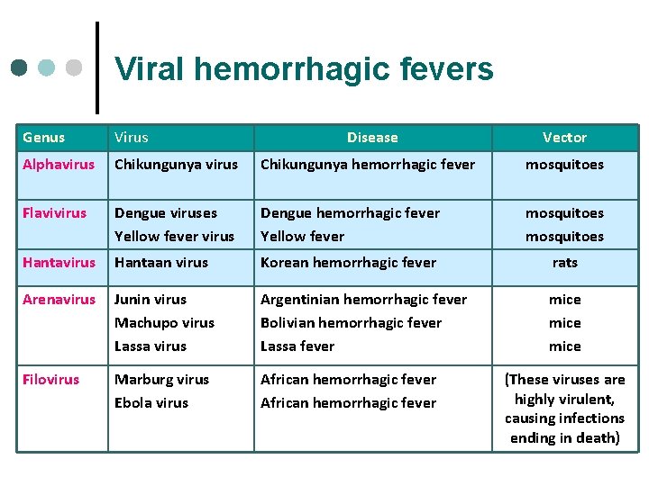 Dengue and other Viral hemorrhagic fevers Dr SELVI