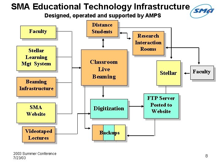Introduction to SMAs Distance Learning Classroom 2003 Summer