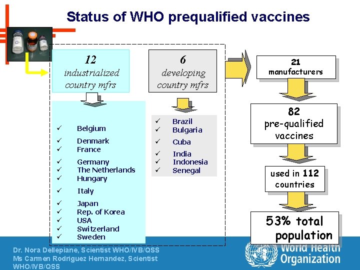 WHO Technical Specifications and PreQualification l UNICEF Vaccine