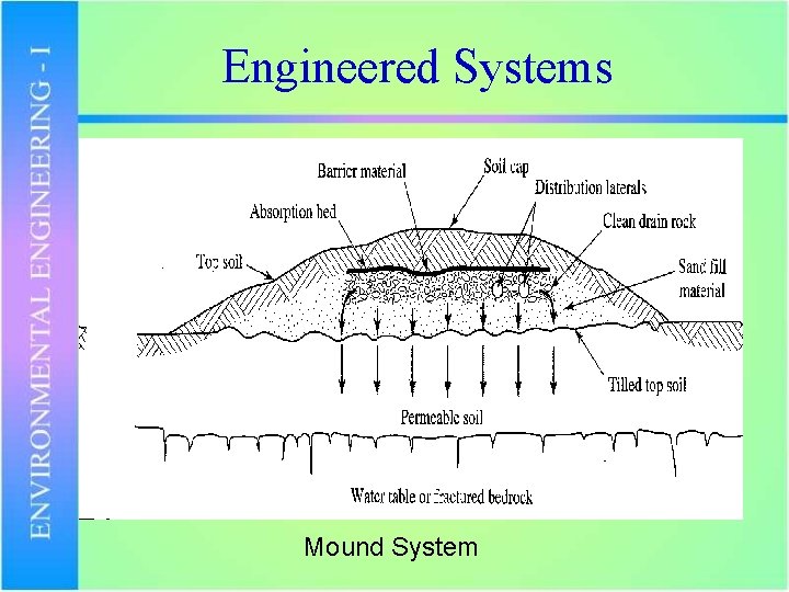 Wastewater Treatment Characteristics and Systems DISPOSAL OF WASTE