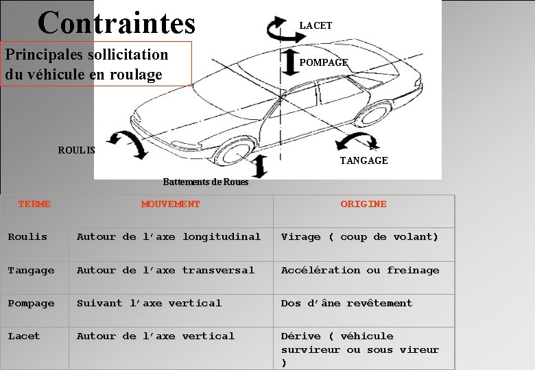Contraintes Contraintes Principales sollicitation du vhicule en roulage