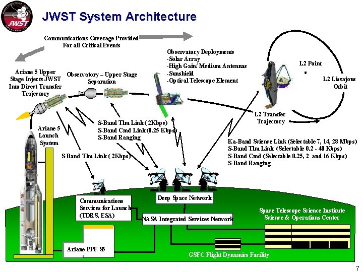 James Webb Space Telescope JWST Project Status for
