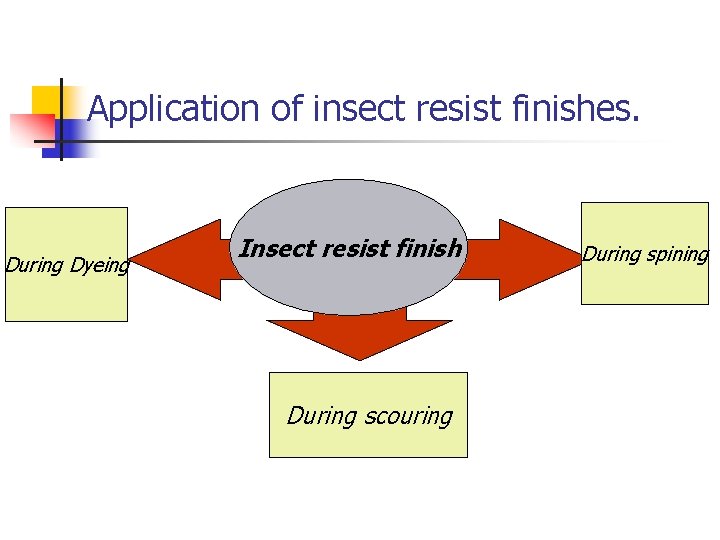 Finishing of Textiles Insect Resist Finishes Main Points