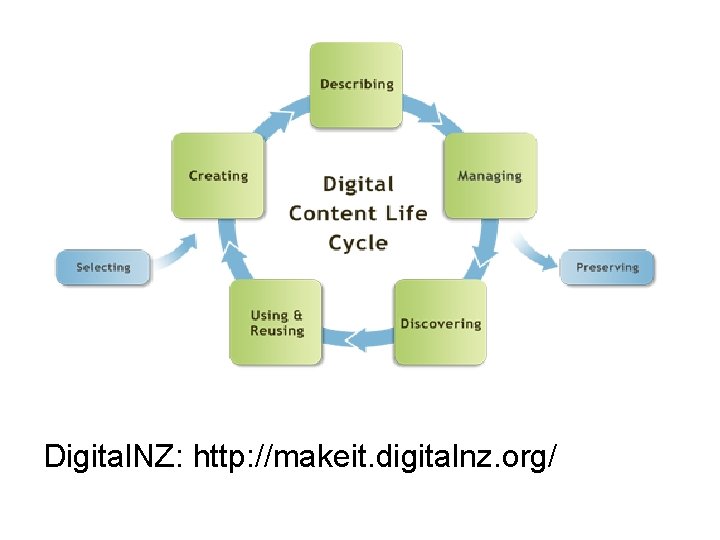 Steps in a Digital Preservation Workflow Bill Le