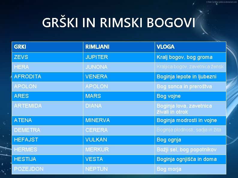 GRKI IN RIMSKI BOGOVI GRKA MITOLOGIJA Izhaja iz