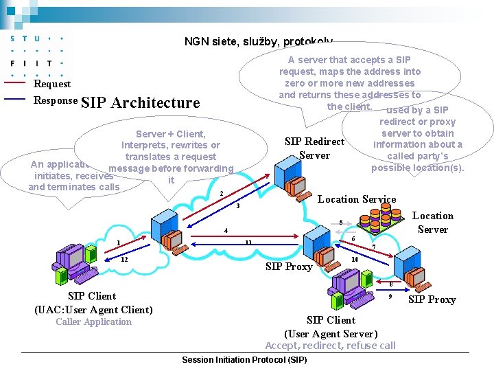 NGN siete sluby protokoly Introduction to SIP protocol