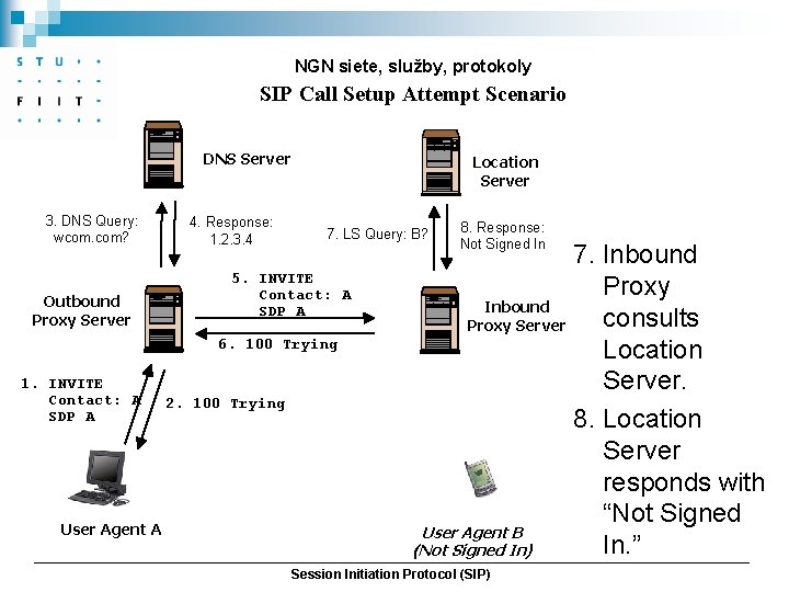 NGN siete sluby protokoly Introduction to SIP protocol