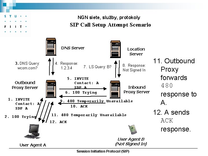 NGN siete sluby protokoly Introduction to SIP protocol