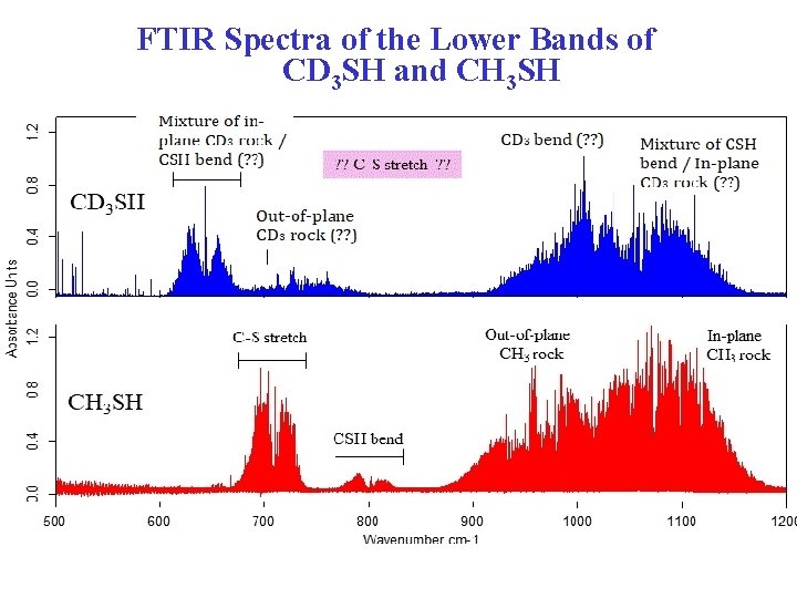 FTIR Synchrotron Spectroscopy of the Lower Modes of