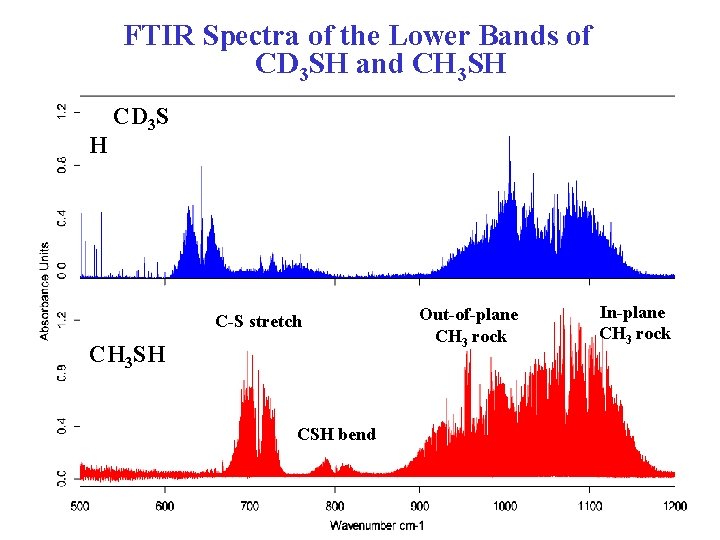 FTIR Synchrotron Spectroscopy of the Lower Modes of
