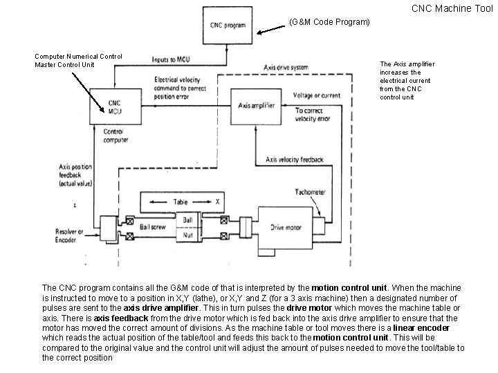CNC Machine Tool GM Code Program Computer Numerical