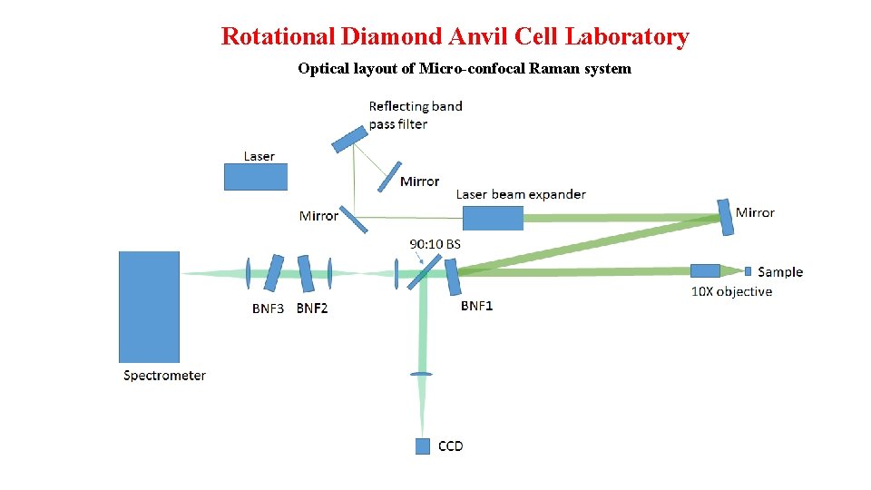 Rotational Diamond Anvil Cell Laboratory at ISU Acknowledgments