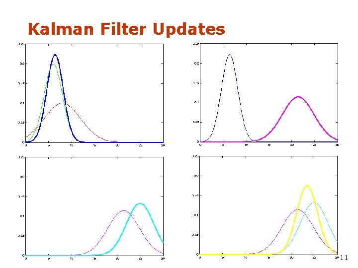 Introduction to Mobile Robotics Bayes Filter Implementations Gaussian