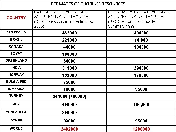 UTILIZATION POSSIBILITIES OF THORIUM AS NUCLEAR FUEL Prof