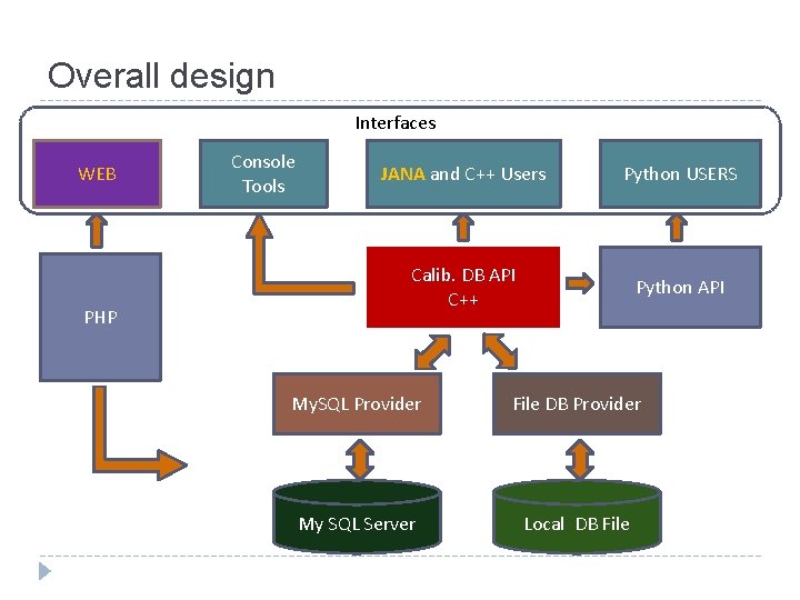 Calibration and alignment database development Dmitry Romanov Overall