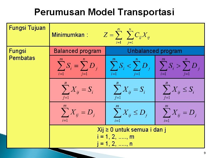 Model Transportasi 1 Pertemuan Ke9 Team Dosen Riset