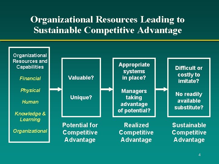 Organizational Resources and Competitive Advantage 1 Learning Objectives