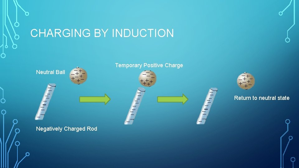 ELECTRICIT Y STATIC CHARGE LEARNING GOALS Today we