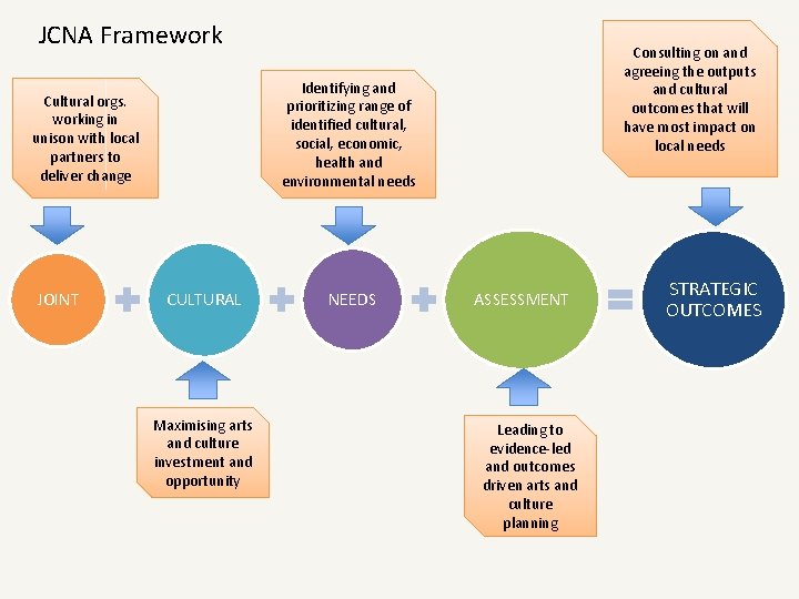 JCNA Framework Identifying and prioritizing range of identified