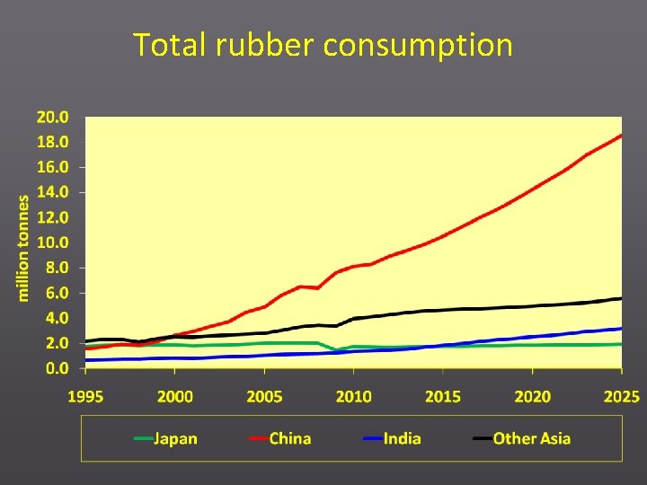 The Asian rubber industry perspectives for consumption production