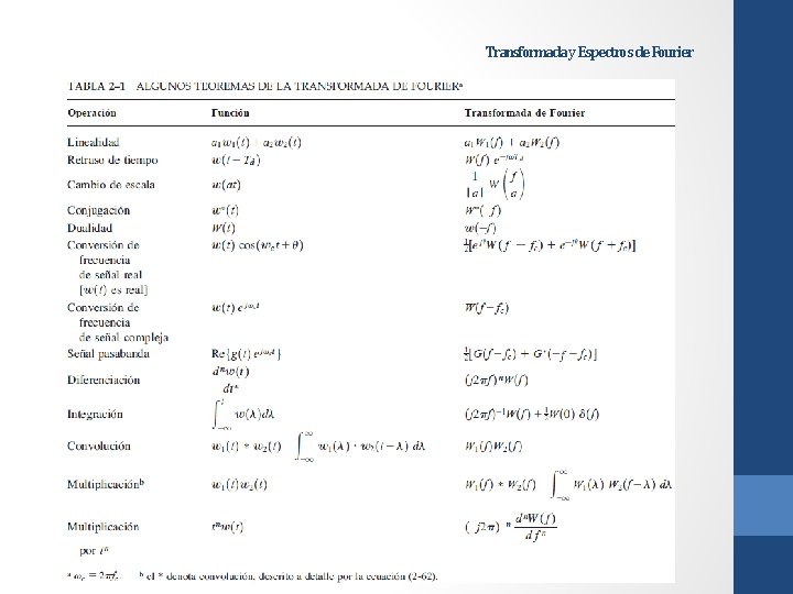 Transformada y Espectros de Fourier Definicin de Transformada