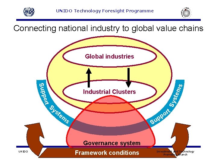 UNIDO Technology Foresight Programme Foresight for developing countries