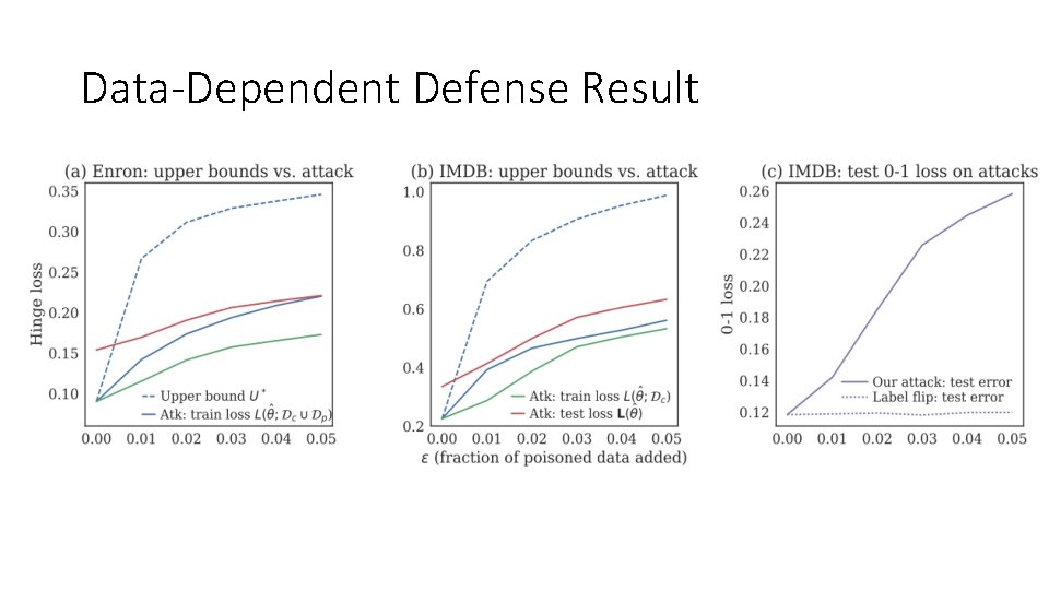 Certified Defenses for Data Poisoning Attacks By Steinhardt