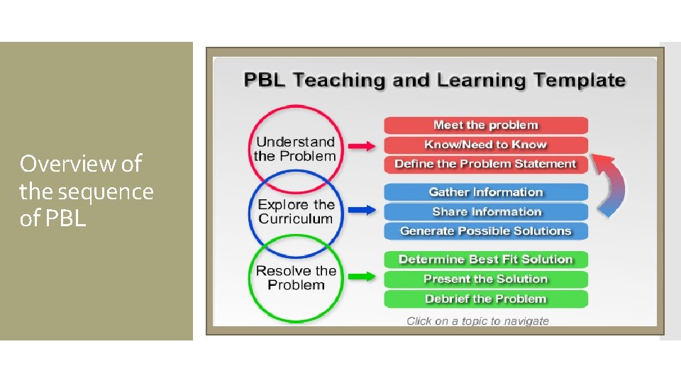 Problem Based Learning In a nutshell What do