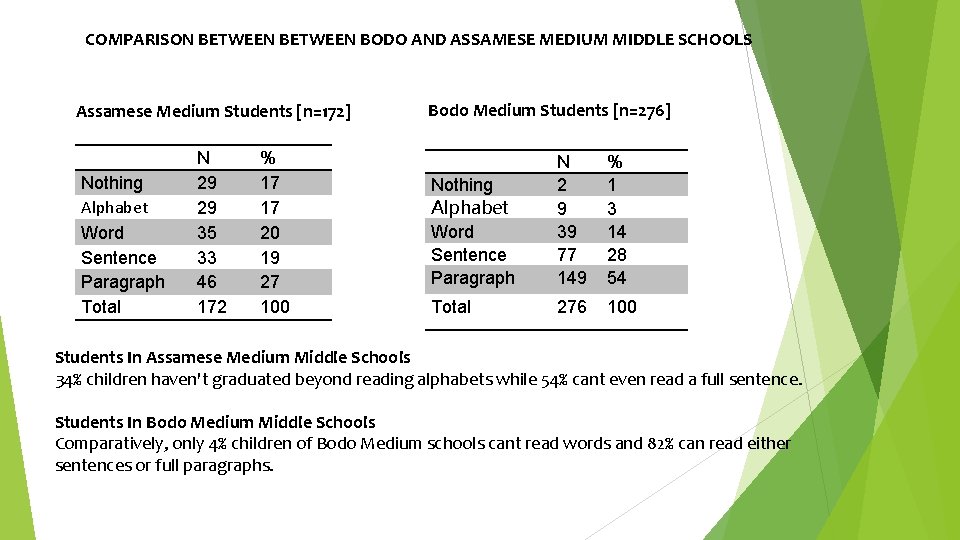 ASER TEST REPORT TDH PROJECT BENGTOL METHODOLOGY Selection