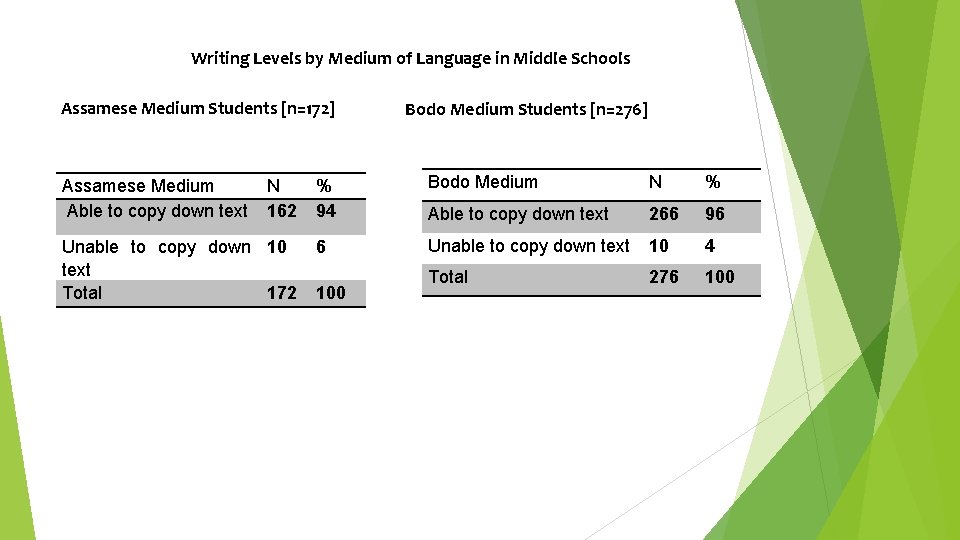 ASER TEST REPORT TDH PROJECT BENGTOL METHODOLOGY Selection