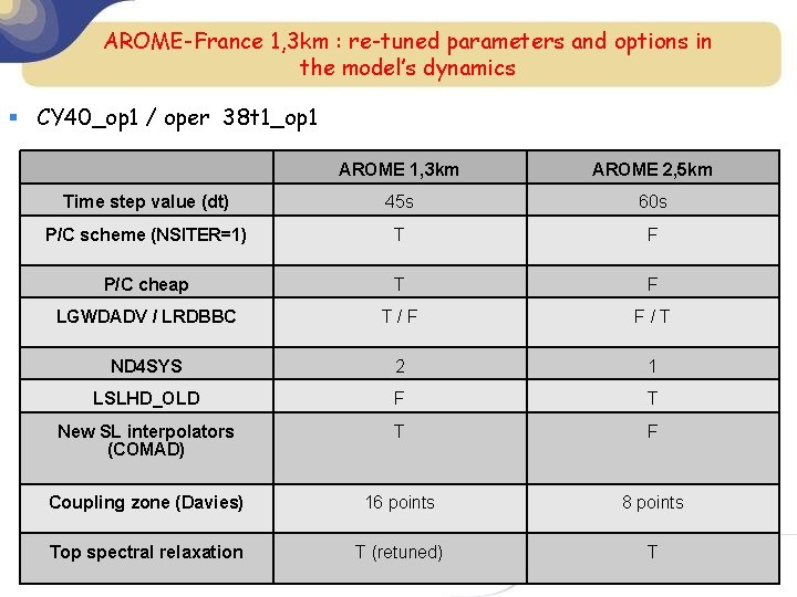 AROMEFrance a snapshot of NWP activity for model