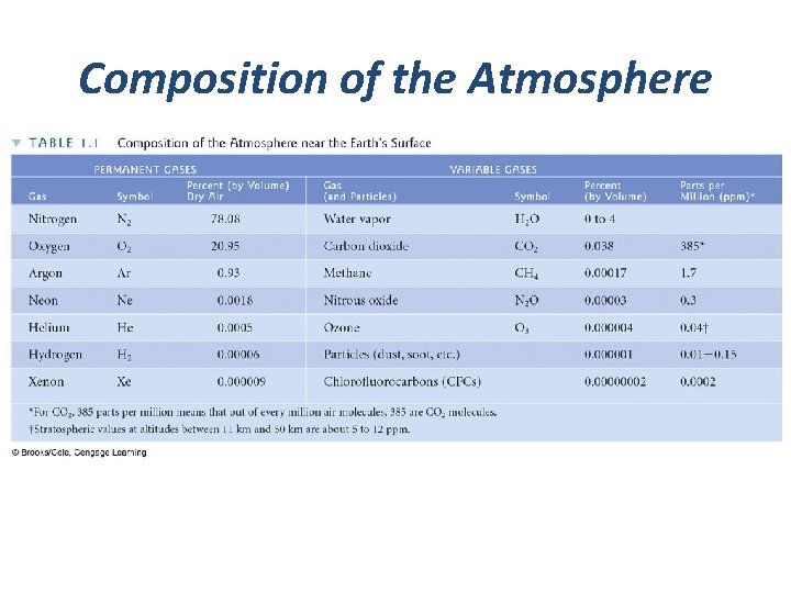 Chapter 22 The Atmosphere Composition of the Atmosphere