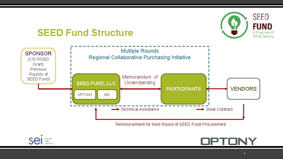 SEED Fund Collaborative Solar Procurement for Public Agencies