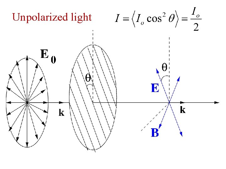 Polarization 1 Polarisation XY Plane Plane of polarisation
